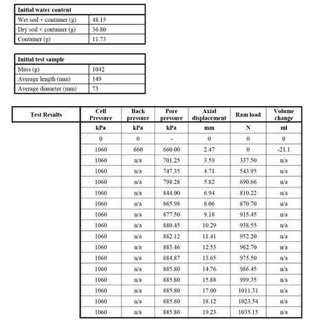 Calculate The Deviator Stress Axial Strain And Then