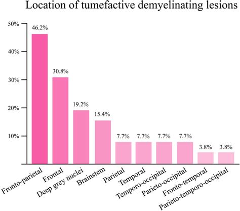 Tumefactive Demyelinating Lesions A Retrospective Cohort Study In