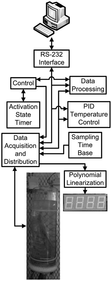 Block Diagram Of The Carbon Dioxide Methane Gas Sensor With The Digital Download Scientific