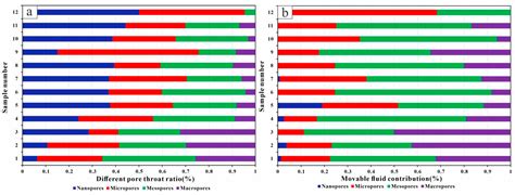 Comprehensive Multi Method Characterization Of Pore Structure And Its Impact On Fluid Mobility