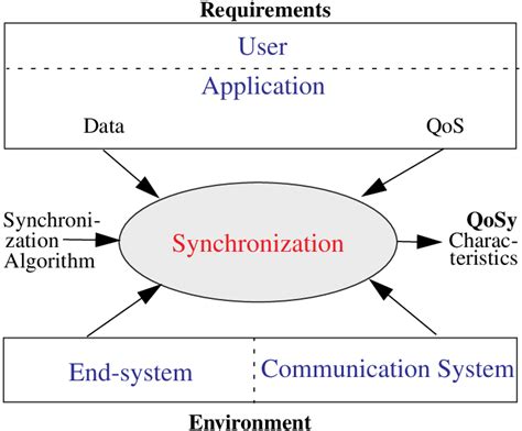 The Analysis Model Of Distributed Synchronization Download Scientific