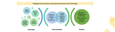Communications Approaches Across Corporate Hierarchy