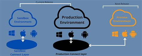 What Is A Sandbox Environment Geekflare