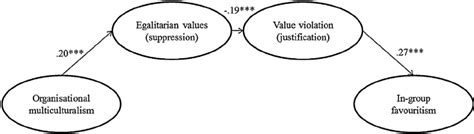 Model Which Fitted Best The Data P
