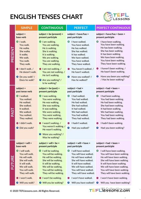 Pin By Rosydg On Food English Tenses Chart Tenses Chart English