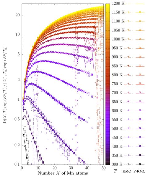 Diffusion Coefficients Of Mn Solute Atoms As A Function Of Cluster Size Download Scientific