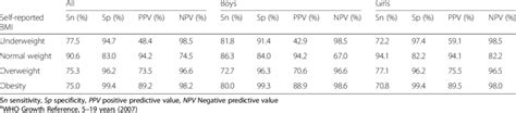 Sensitivity Specificity Positive Predictive Value And Negative Download Table