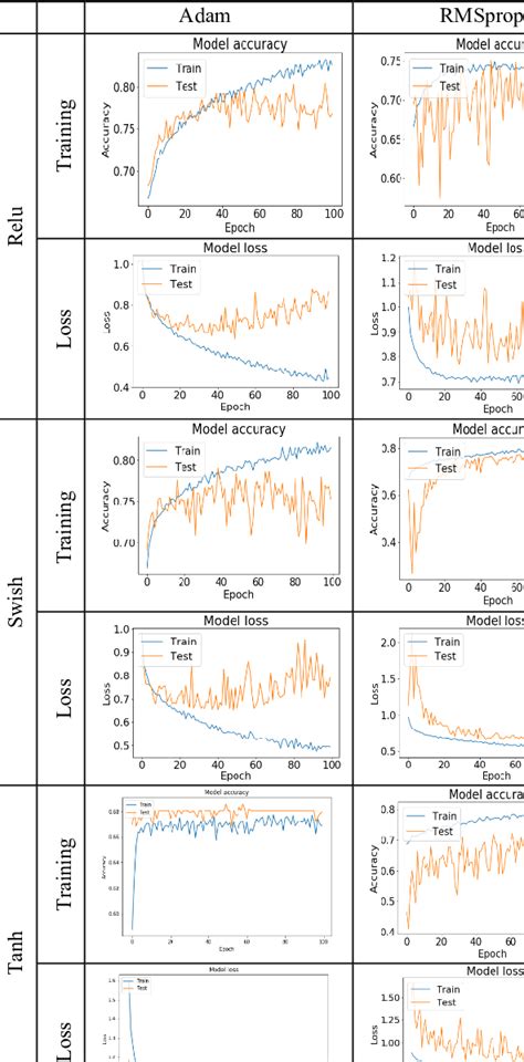 Training Validation And Testing Accuracyloss Curve Of Three