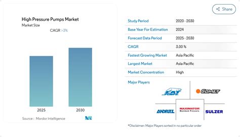 고압 펌프 시장 규모 점유율 및 성장 동향