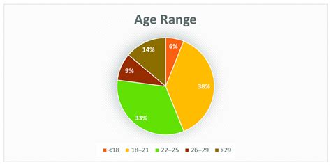 Percentage Of Age Ranges Surveyed Source Own Elaboration Download