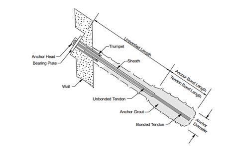 Ground Anchors In Construction Ground Anchors In Construction