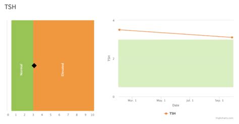 How To Interpret Your Tsh Result Common Questions And Next Steps To