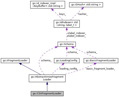Flex Gscsvfragmentloader Class Reference
