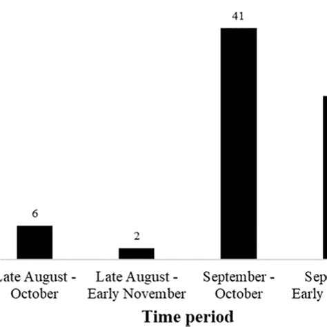 Daily Activity Patterns And Temporal Overlap Of Asiatic Black Bears