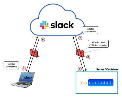 Nautobot ChatOps Adds Support For Socket Mode In Slack Network To Code
