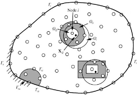 figure 1 from a local radial point interpolation method lrpim for