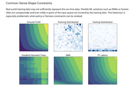 Tensorflow Fitting Models To 2d Data Data Science Stack Exchange