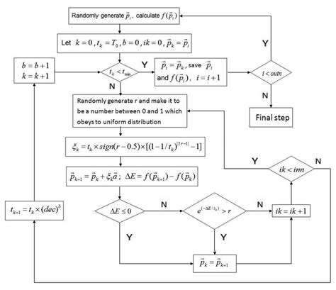The Loops In Simulated Annealing Method Download Scientific Diagram