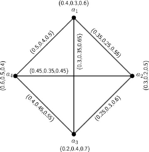 Figure 2 From Generalized M Polar Fuzzy Planar Graph And Its Application Semantic Scholar