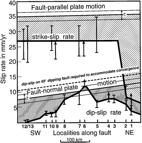 Diagram Showing Variation Of Strike Slip And Dip Slip Rates With Download Scientific Diagram