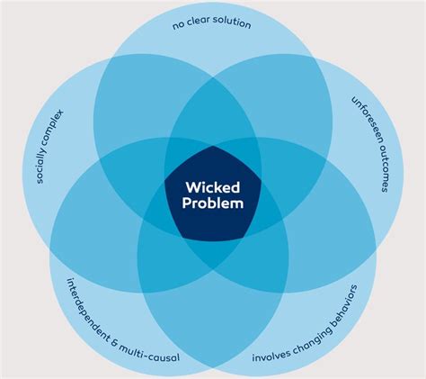 Facing Complexity Wicked Design Problems