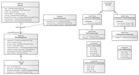 Vor Icao Aip Data Set Aixm Confluence