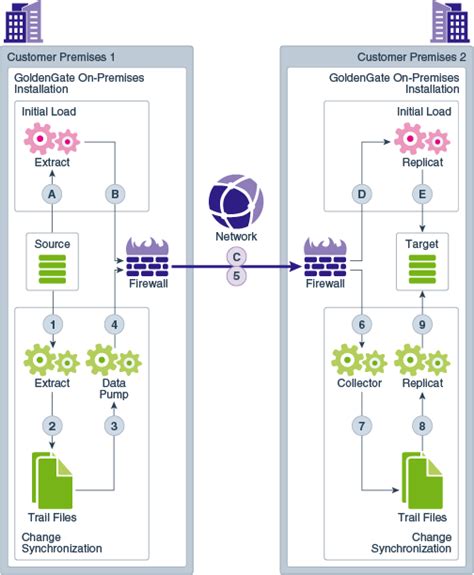 Components Of Oracle Goldengate Classic Architecture Oracle Dba Training Institute Unirac