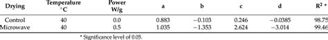 The Rational Model Parameters Adjusted For The Reduction In The Water