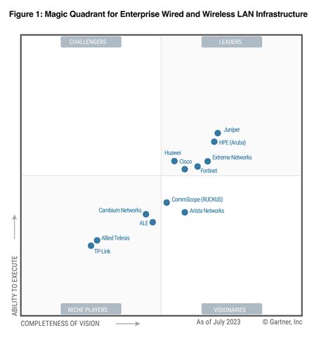 2024 Gartner Magic Quadrant Lider Pentru Enterprise Wired And Wireless
