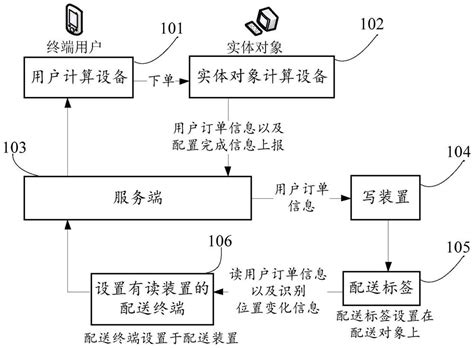 distribution data processing method and device eureka patsnap