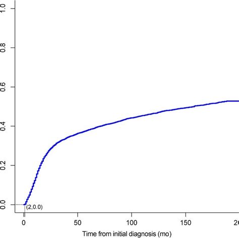 Estimates Of Overall Cumulative Incidence Of Developing A Second