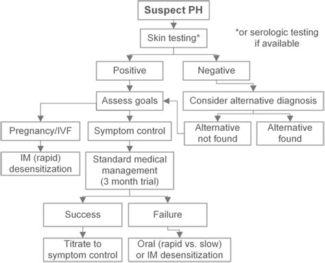An Algorithm Of Diagnostic And Treatment Approach For Progestogen