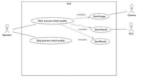 Uml Use Case Diagram For A Automated System Stack Overflow