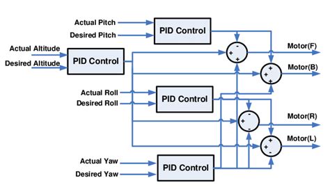 Control System Diagram Download Scientific Diagram