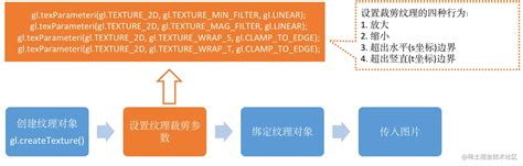 Webgl 介绍和基本使用介绍 Webgl（web Graphics Library）是 Web 上 3d 图形的新标准 掘金