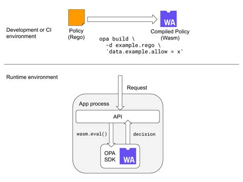 opa v0 15 1 rego on webassembly we re excited to announce that with