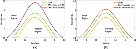 comparison between fvd model and proposed ca cf model a for different