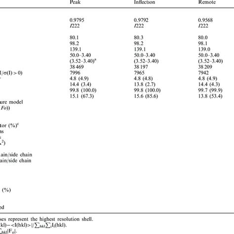 Summary Of Diffraction Data And Structure Refinement Statistics Download Table