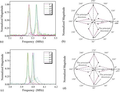 Detection Results Using The Linearly Polarized Emat With Different