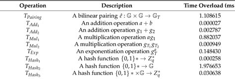 Table 2 From On Demand Anonymous Access And Roaming Authentication Protocols For 6g Satellite