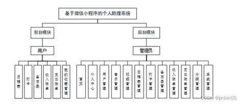 Javaphpnodejspython基于微信小程序的个人助理系统【2024年毕设】 Csdn博客