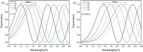 High Sensitivity Refractive Index Sensor Based On Dual Core Photonic Crystal Fiber With
