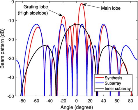 Figure From Grating Lobe Clutter Suppression In Uniform Subarray For Airborne Radar STAP