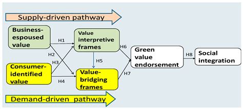 Dual Pathways Of Value Endorsement In Green Marketing