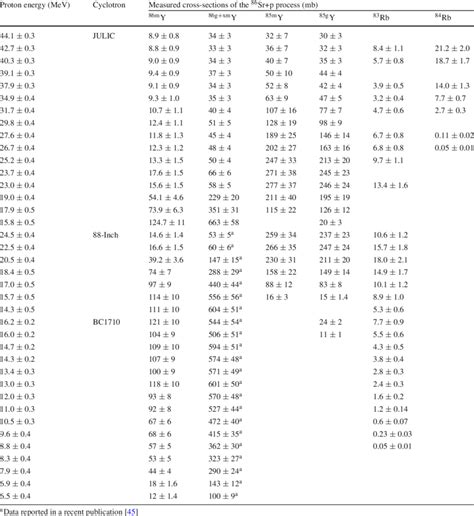 Measured Cross Sections For The Production Of Radionuclides Via The 86 Download Scientific