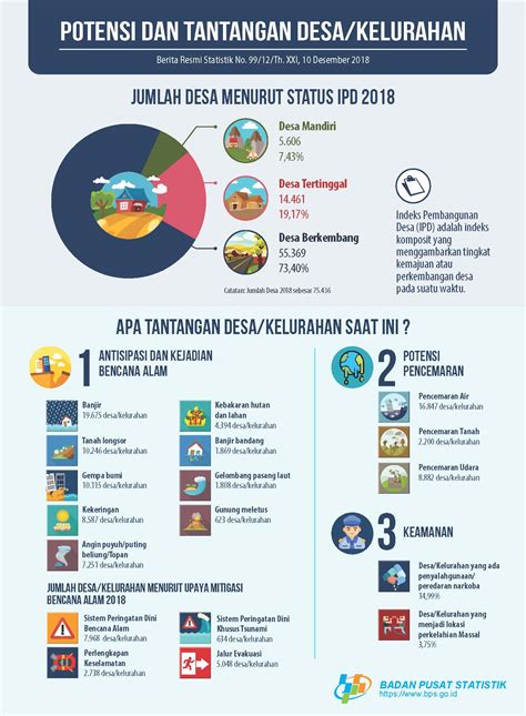 Infographic Bps Statistics Indonesia