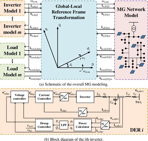 Figure 1 From Analytical Large Signal Modeling Of Inverter Based Microgrids With Koopman