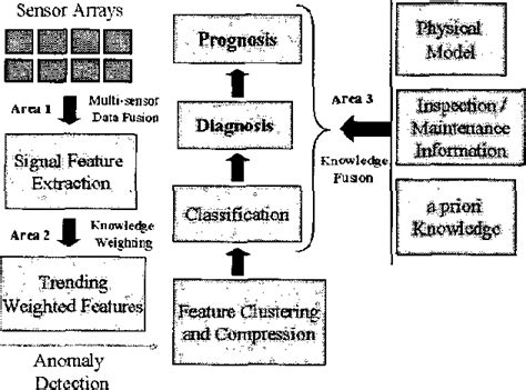 Figure 1 From Prognostics Diagnostics For Gas Turbine Engine Bearings Semantic Scholar