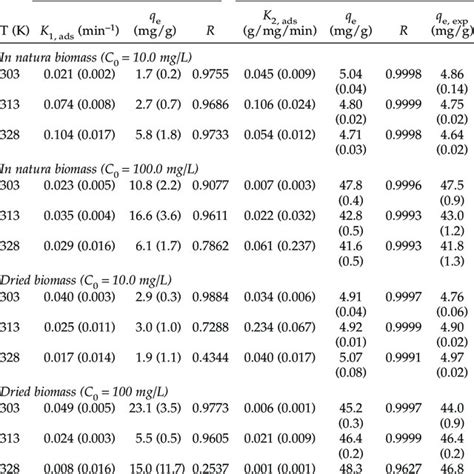 Comparison Between Adsorption Rate Constants Download Table