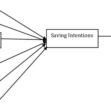A Conceptual Model Describing The Determinants Of Saving Behavior